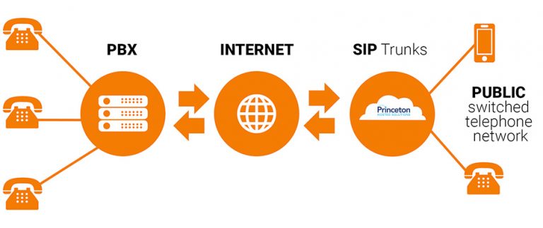 SIP Trunking | Princeton Hosted Solutions